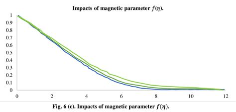 Figure 1 From Analysis Of Nonlinear Flow And Heat Transfer Issues In