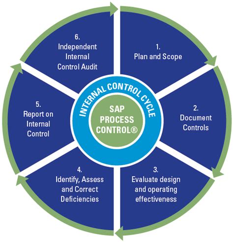 A Practical View On Sap Process Control Compact
