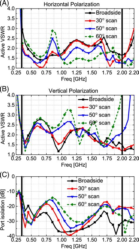 simulated infinite array impedance performance for broadside 30° and