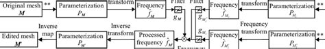 mesh editing diagram based on geometry signal wavelet analysis