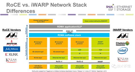 【网络】rdma技术简述 rdma 网络 csdn博客