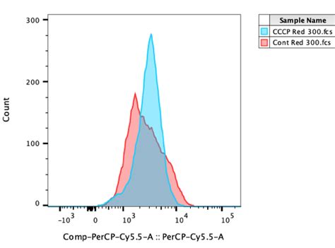 111 Questions With Answers In Flowjo Science Topic