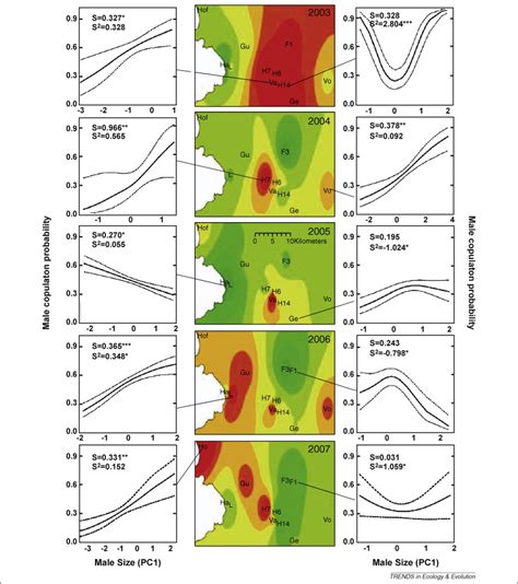 Towards An Evolutionary Ecology Of Sexual Traits Trends In Ecology Evolution