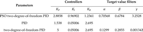 Parameter Values From Different Methods And Controllers Download