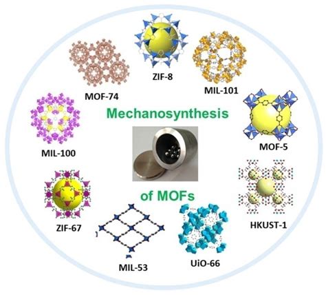 Clean Technol Free Full Text Synthesis Of Metal Organic Frameworks Mofs And Their Derived