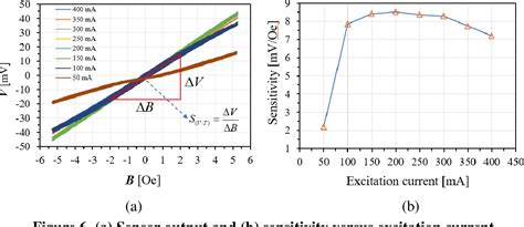 Figure 6 From Design Of A High Sensitivity Device For Detecting Weak Magnetic Fields Semantic