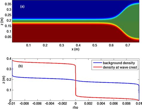 schematic of the initial condition a shaded density field as a
