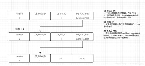 Mysql日志 Redolog，undolog，binlog，errorlog，slowquerylog，generallog