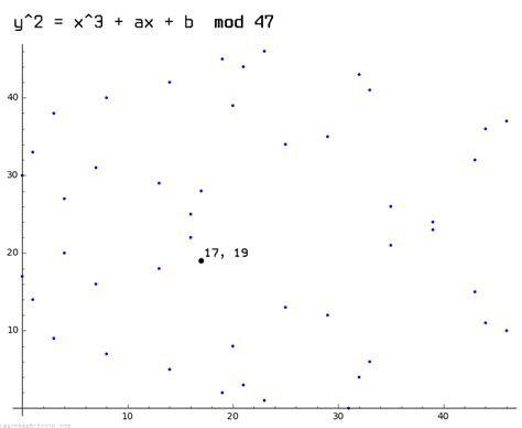 Elliptic Curve Mathematics For Cryptographic Systems