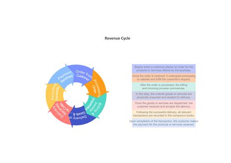 Revenue Cycle Flowchart Revenue Cycle Medical Billing Process Flow Chart Revneus