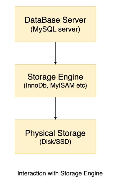 Data Structure Used In Storage Engines By Anmol Singhai Jun 2024