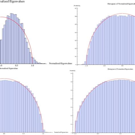 Histograms Of Numerical Eigenvalues Of 100 Generalized Hankel Matrices Download Scientific