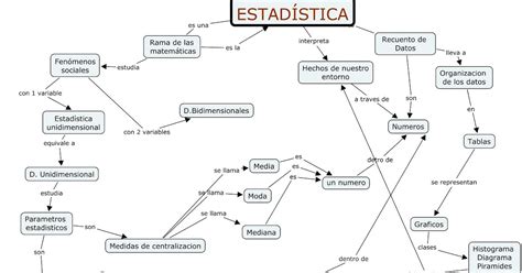 NUEVAS FORMAS DE APRENDER MATEMÁTICAS ESTADÍSTICA MAPA CONCEPTUAL