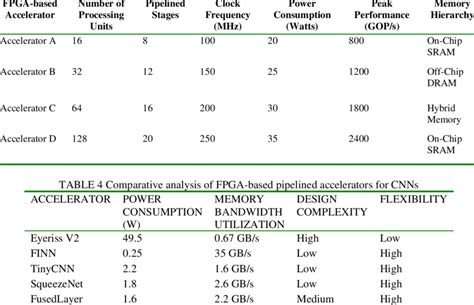 Fpga Based Accelerator Proposed In The Literature Download Scientific