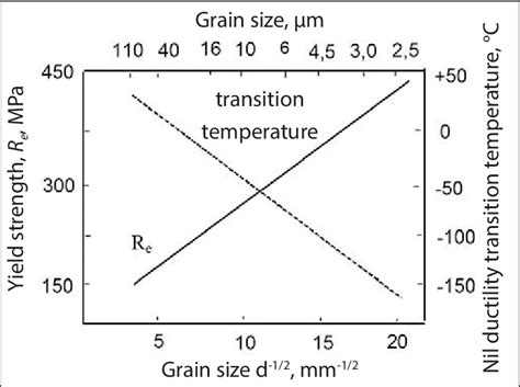 effect of the grain size on the yield strength and nil ductility