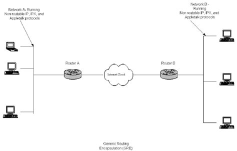 Generic Routing Encapsulation Tunneling Download Scientific Diagram