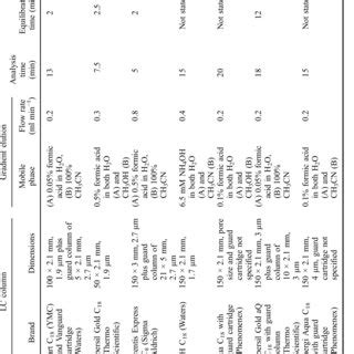 A LC MS MS TIC And B LC MS MS SRM Peaks Normalised For Sample ID Download Scientific