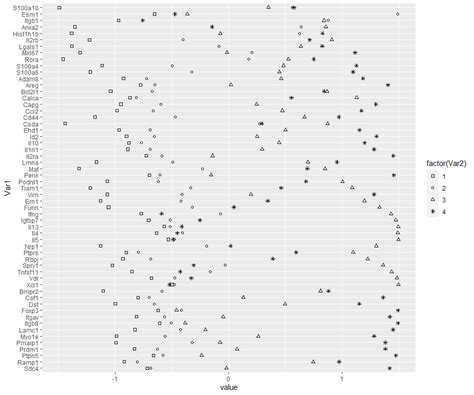 R How To Change Dot Shapes In Ggplot Stack Overflow