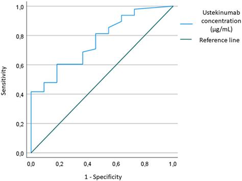 Receiver Operator Characteristic Roc Curve For Sensitivity And Download Scientific Diagram