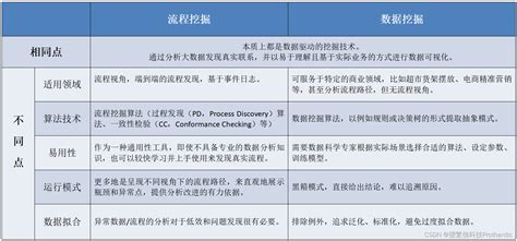 流程挖掘 数据挖掘？数字足迹 bi工具？一文看清流程挖掘与其他数据科技的区别 望繁星的数字足迹 csdn博客