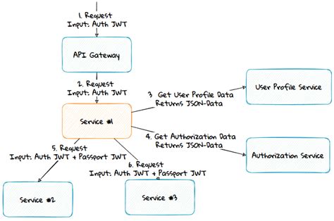 Scaling Microservices Part 3 Passport Pattern Lars Erik Kindblad