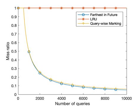 adversarially generated queries altogether the farthest in future