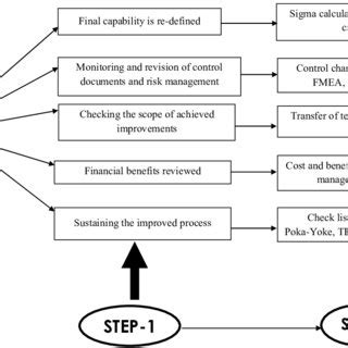 PDF Perspectives Of Control Phase To Manage Six Sigma Implements An Empirical Study