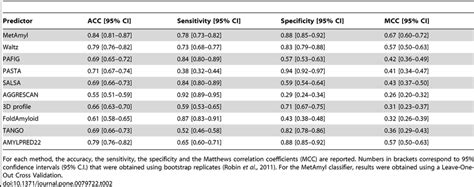Prediction Performances Based On The Training Dataset Are Given For