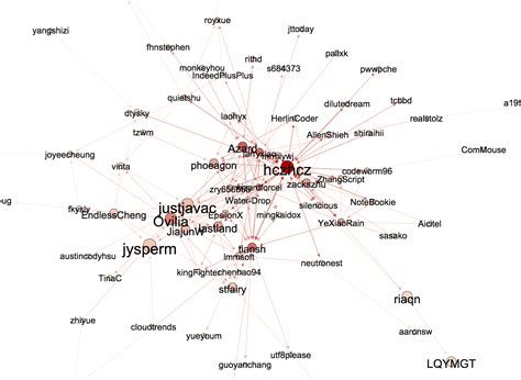 GitHub Gaocegege Scala Github Relationship A Graphical View Of The Relationships Between