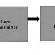 4 LoRa Implementation 3 Download Scientific Diagram