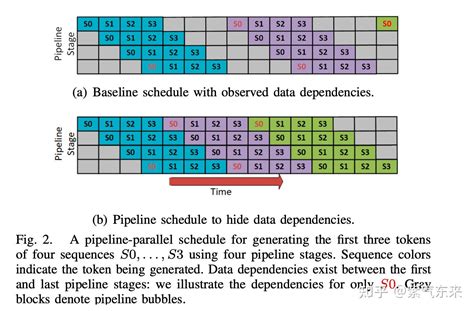 Llm12：deepspeed Inference 在 Llm 推理上的优化探究 知乎