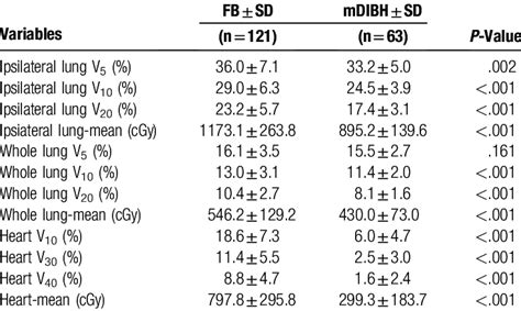 Dosimetric Comparison Of Patients With Left Side Breast Tumor