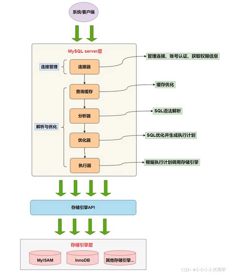 Mysql架构你了解多少？ Mysql架构图 Csdn博客