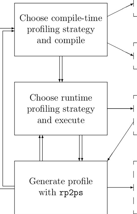 1 overview of the profile process the process sometimes requires the