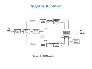 M Ary Psk And M Ary Qam Ppt PPTX