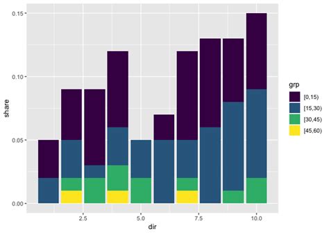 R Ggplot2 Geom Bar Position Failure Stack Overflow