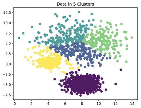 Clustering Example