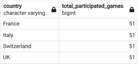Practice Writing Sql Queries Using Real Dataset — Techtfq