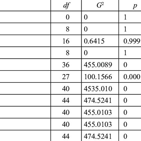 Log Linear Models And Goodness Of Fit Coefficients For Some Models For