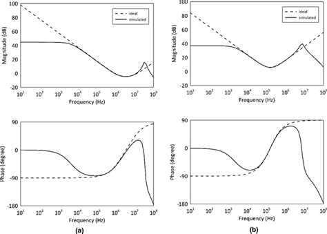 Frequency Response Of The Non Inverting Pid Controller A Kp1 0 6