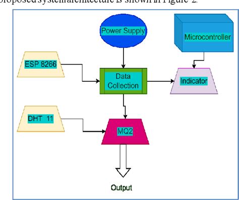 Figure 1 From An Iot Based Agricultural Management Approach Using Machine Learning Semantic