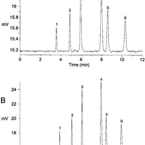 Gradient Separations Of The Reversed Phase Test Mixture D For