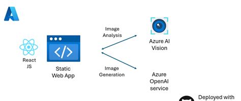 exploring microsoft azure ai capabilities using react github actions