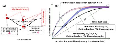 Site Amplification During Strong Earthquakes Investigated By Vertical
