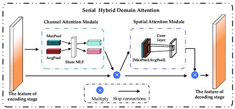 Structure Diagram Of The Serial Hybrid Domain Attention Shda Download Scientific Diagram