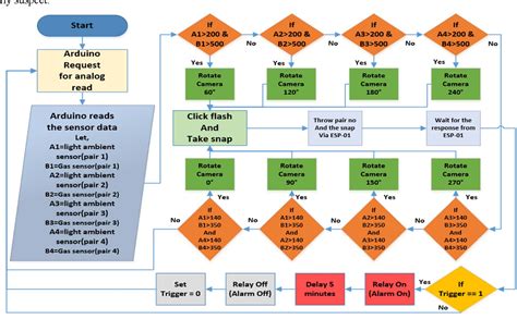 Figure 4 From An Iot Based Fire Alarming And Authentication System For