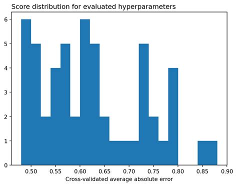 Intro To Hyperparameter Optimization For Machine Learning Olivier Binette