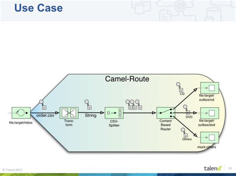 Enterprise Integration Patterns Revisited Eip Apache Camel Talend Esb