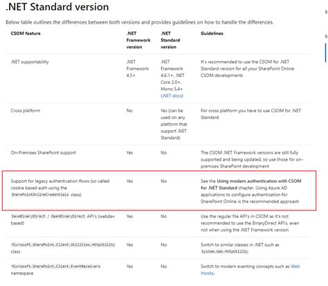 C Why Do I Have Error On Sharepointonlinecredentials Namespace Not Found Stack Overflow
