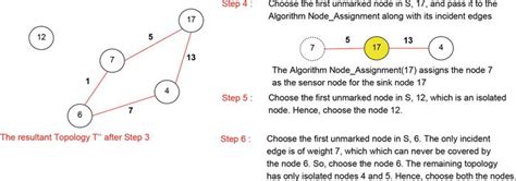 An Algorithmic Approach To The Node Selection Problem In Industrial Wireless Sensor Networks